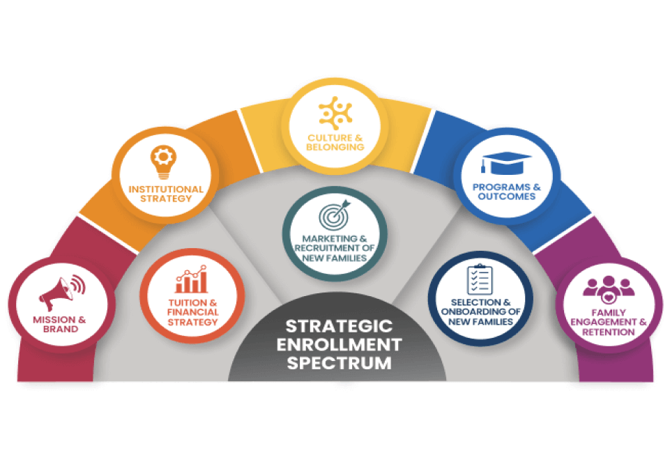 Enrollment Management Spectrum | EMA